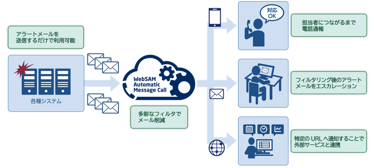 スタートアップガイド | WebSAM Automatic Message Call マニュアル
