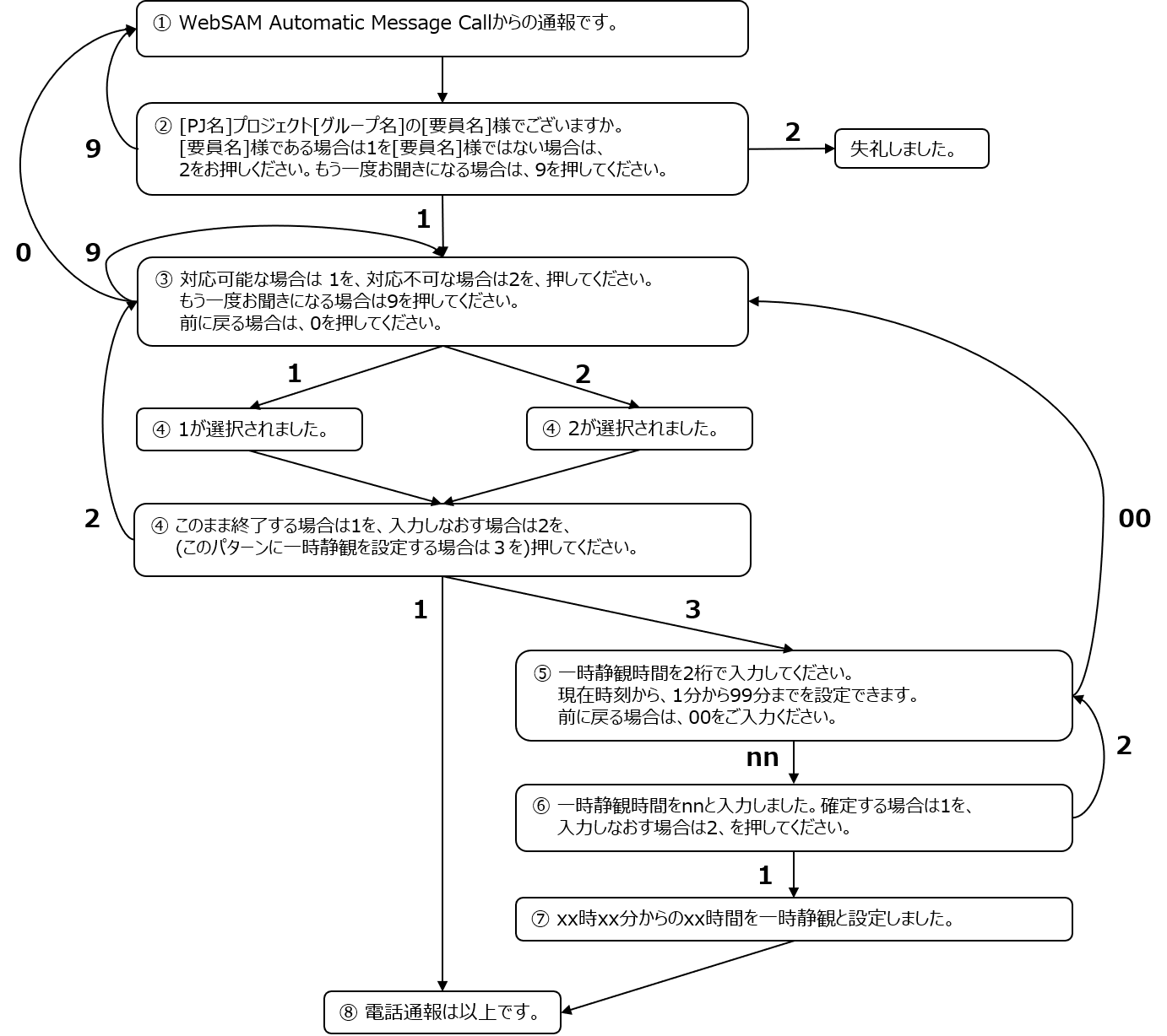 電話通報 | WebSAM Automatic Message Call マニュアル